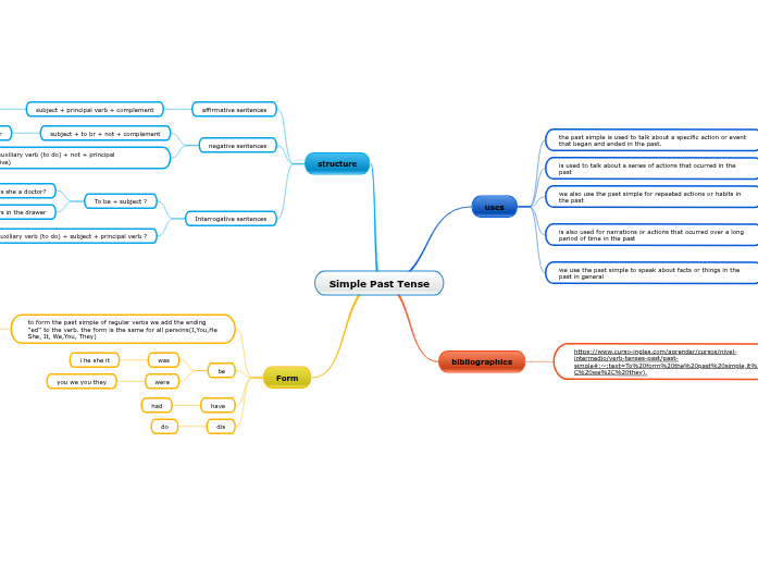 Simple Past Tense - Mind Map